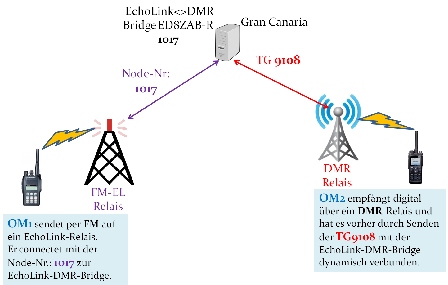 EchoLink meets DMR - NDR BSG-AFU